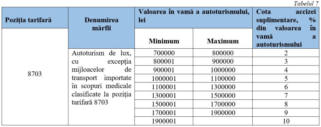 TVA, accize mai mici și după caz taxa de lux! Cum se vor impozita ...