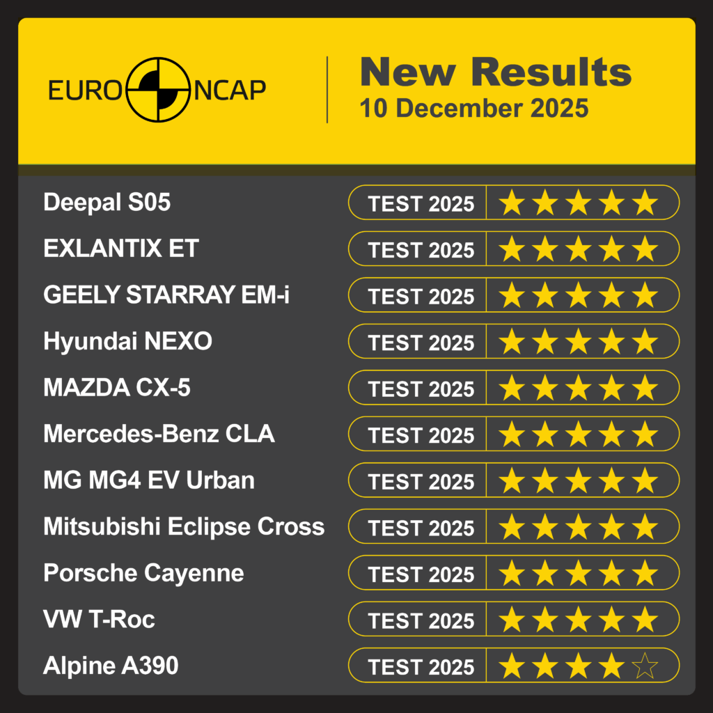 (video) Ultima sesiune de crash teste Euro NCAP din 2025 implică 20 de ...