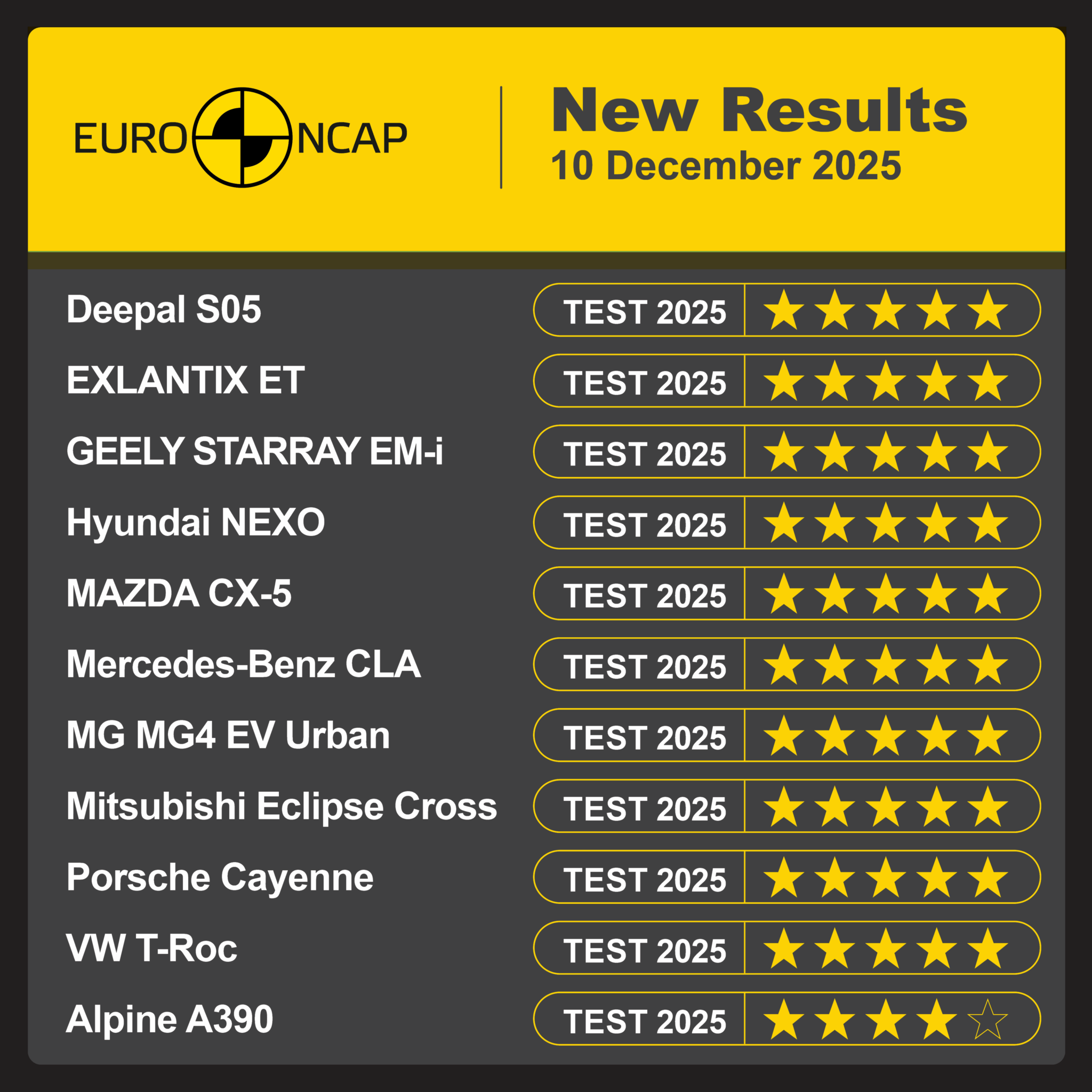 (video) Ultima sesiune de crash teste Euro NCAP din 2025 implică 20 de ...