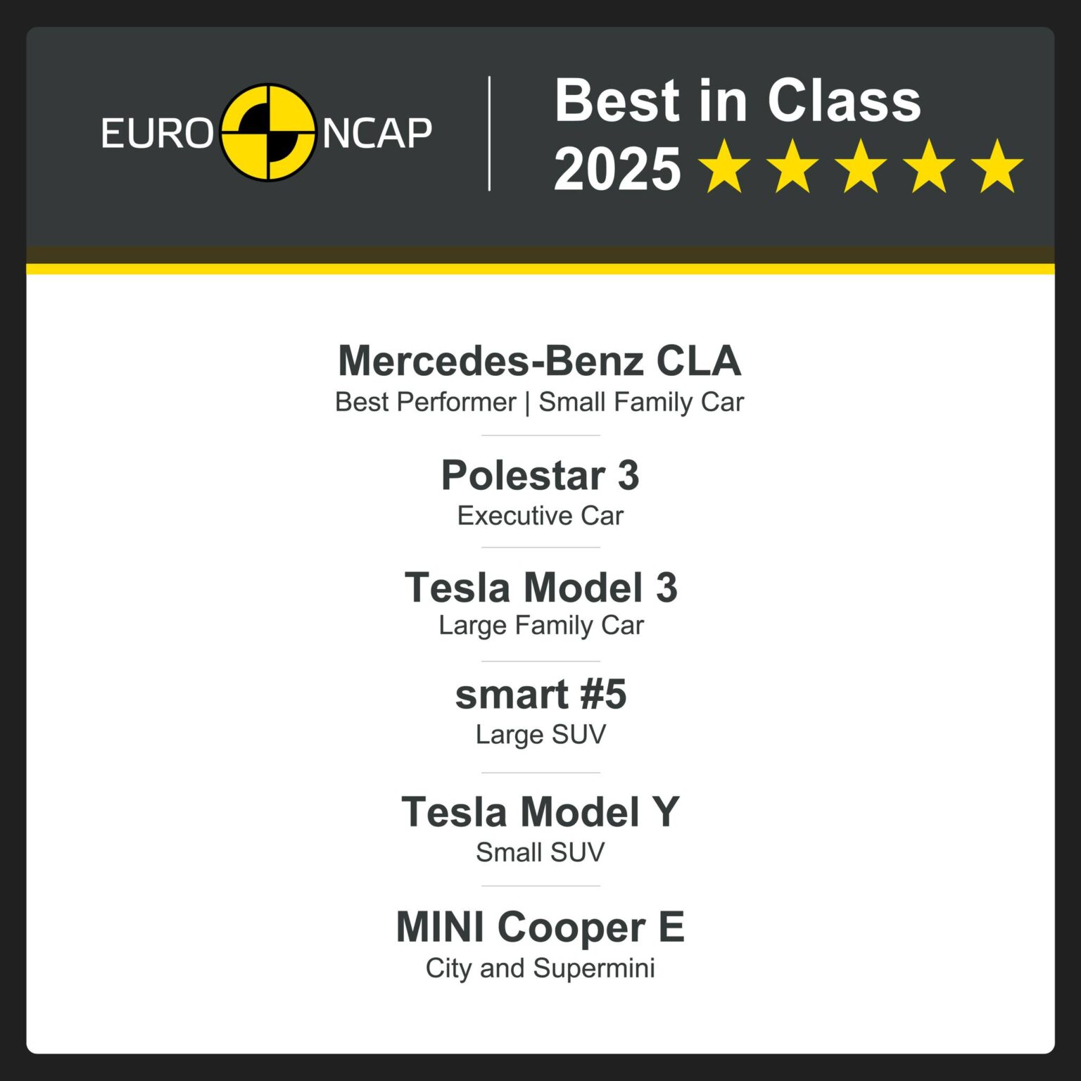 Toate cele mai sigure modele testate de Euro NCAP în 2025 sunt electrice